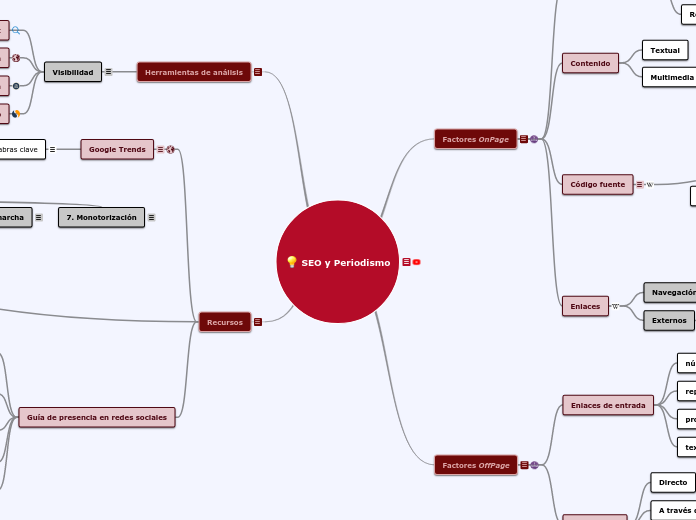 Mapa Conceptual UD2 subGrup B - SEO y Comu...- Mind Map